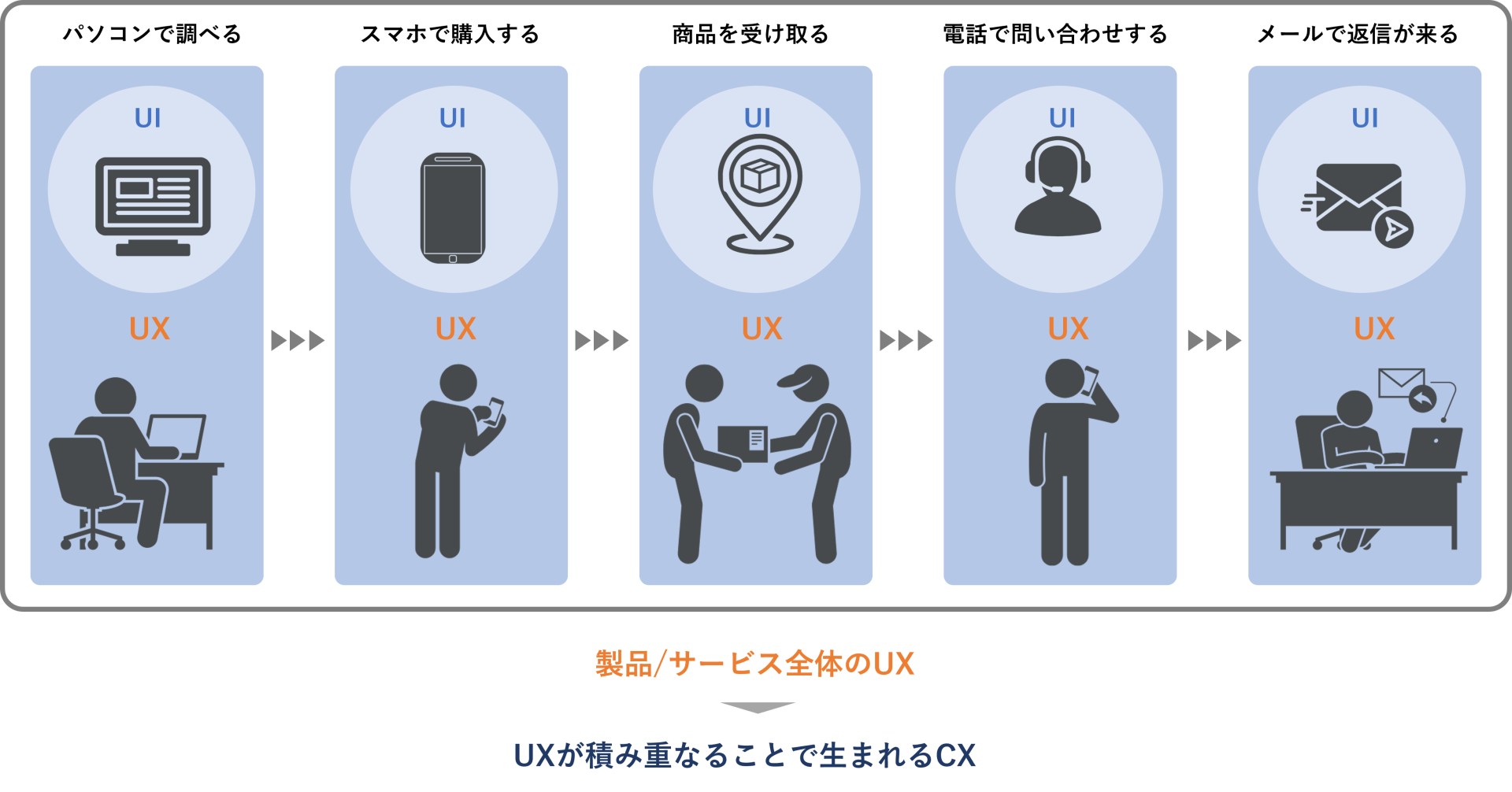 UI/UXの意味とは？違いや重要性、改善方法、事例を解説 | マーケティングリサーチの電通マクロミルインサイト