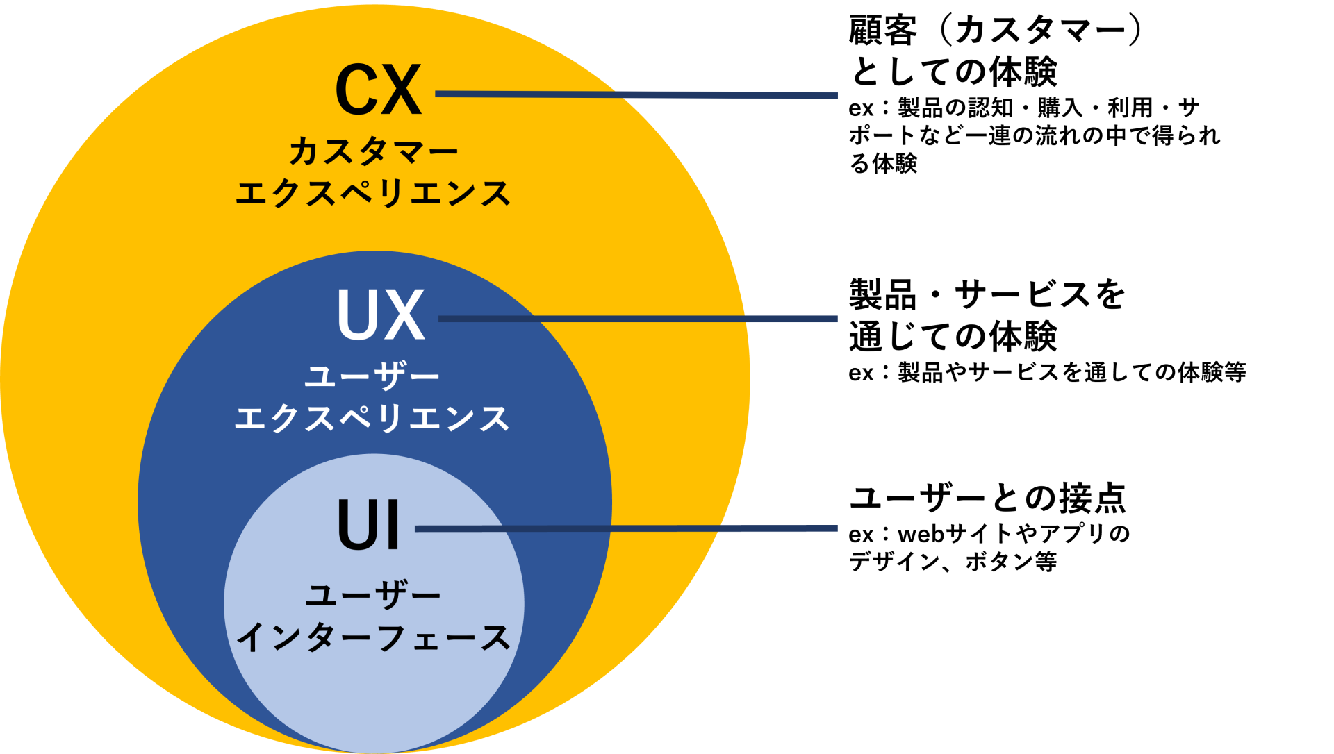 UX（ユーザーエクスペリエンス）とは？基礎知識から事例まで紹介 | マーケティングリサーチの電通マクロミルインサイト